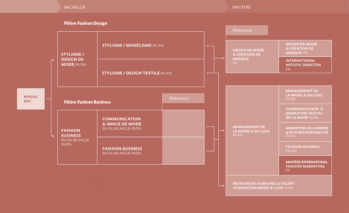 Ecole de Mode et Management du Luxe à Paris - LISAA Mode